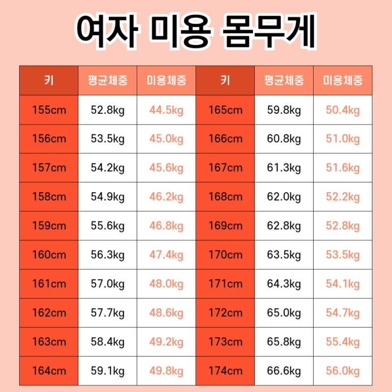 2024 Ver 남자 여자 평균 키 몸무게 계산기 미용 몸무게키별 체중 네이버 블로그